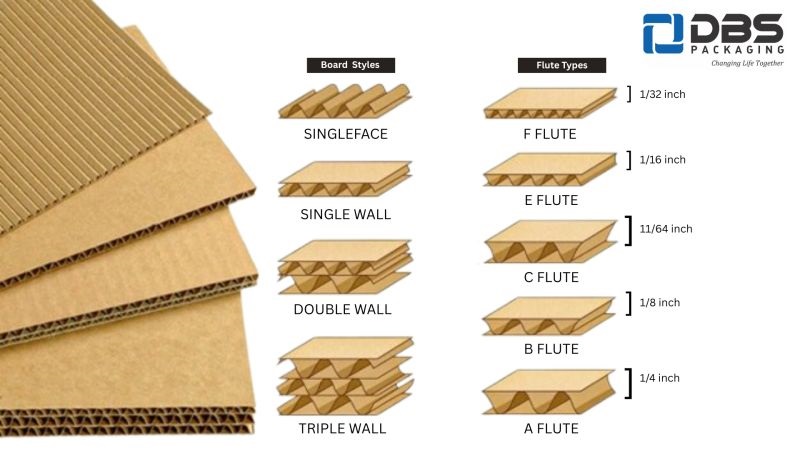 Decoding Corrugated Cardboard Flutes: Types and Their Uses - DBS Packaging